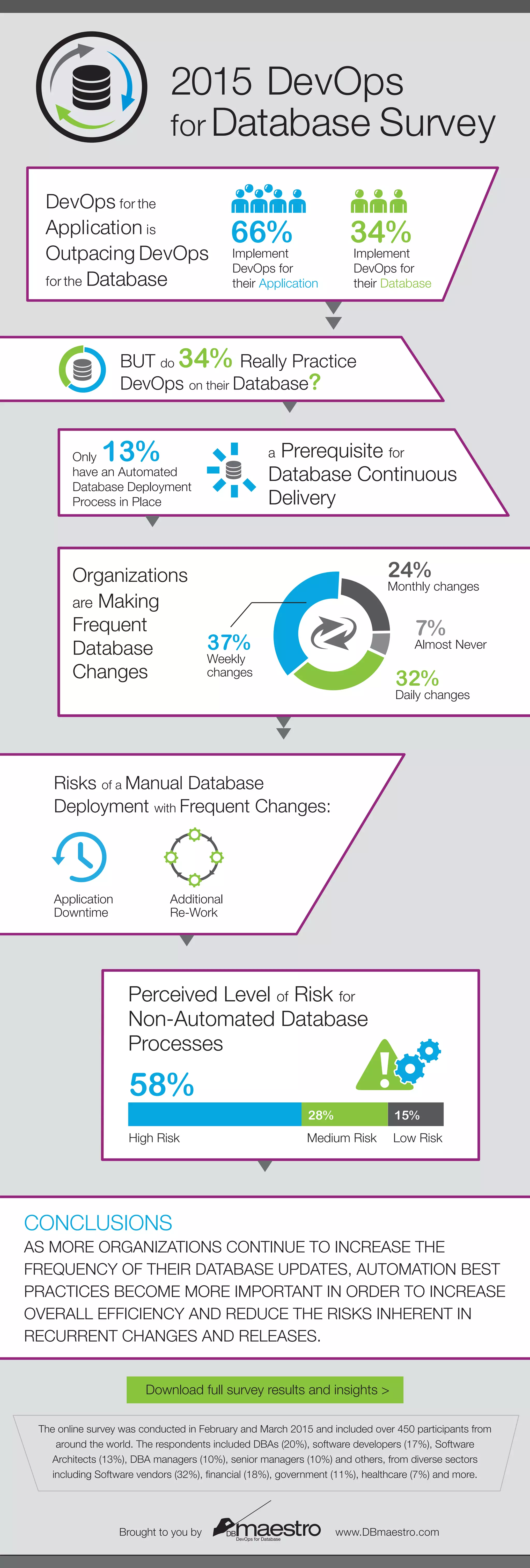 DevOps for Database 2015 Survey Infographic | PDF | Databases | Computer Software and Applications