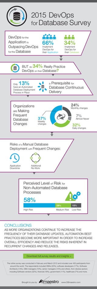DevOps for Database 2015 Survey Infographic | PDF | Databases | Computer Software and Applications