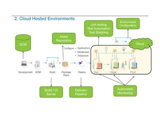 DevOps in the Hybrid Cloud | PDF
