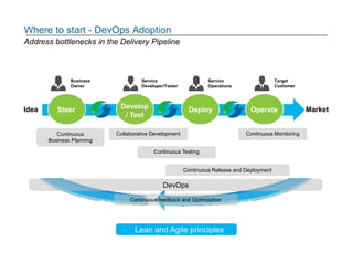 DevOps in the Hybrid Cloud | PDF