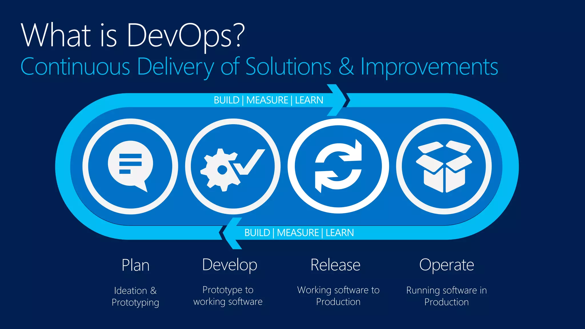 DevOps and Integrated Deployment | PPTX