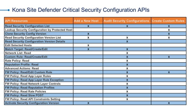 Integrating Security Controls Into The Development And Delivery