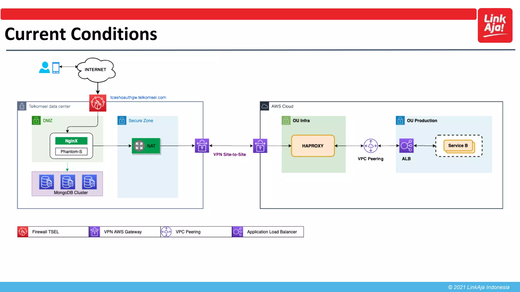 API GW Migration Strategy | PPTX | Cloud Computing | Internet
