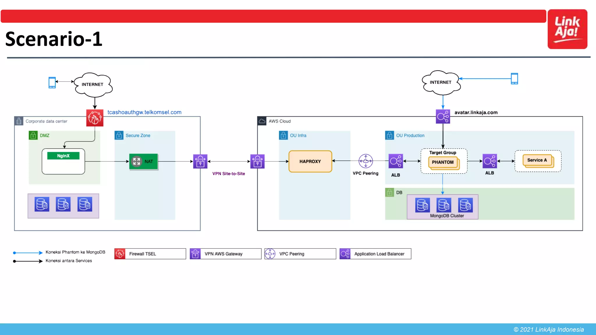 API GW Migration Strategy | PPTX | Cloud Computing | Internet