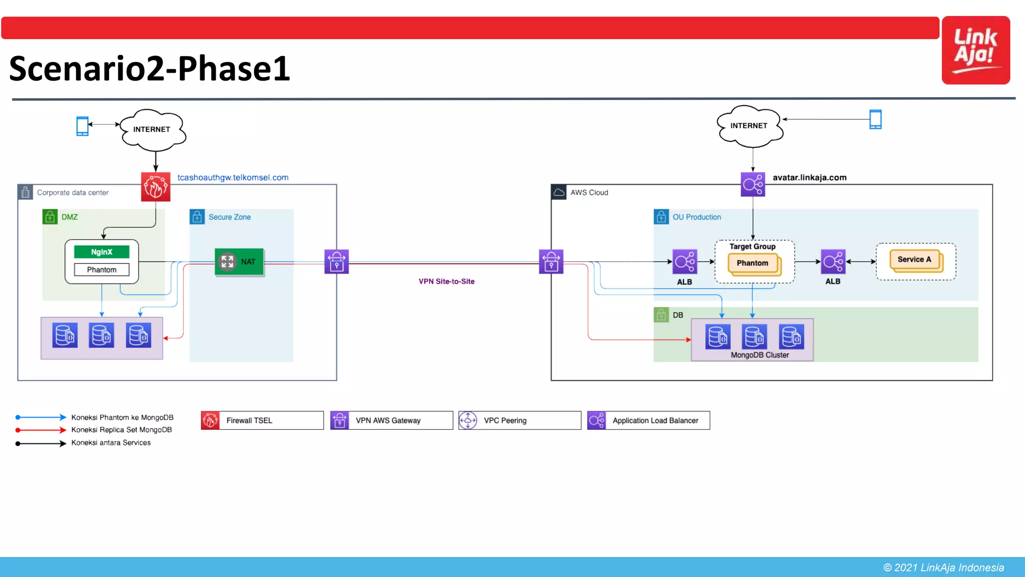 API GW Migration Strategy | PPTX | Cloud Computing | Internet