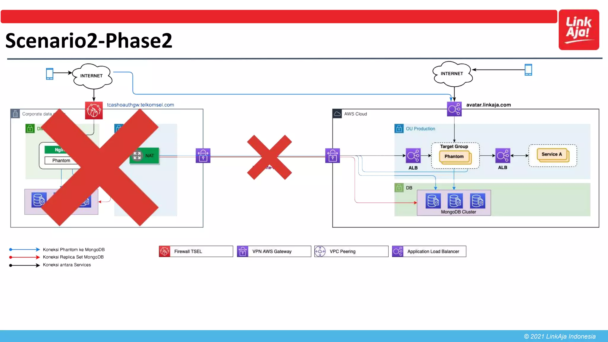 API GW Migration Strategy | PPTX | Cloud Computing | Internet