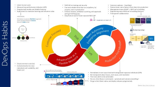 Devops Mindset Essentials