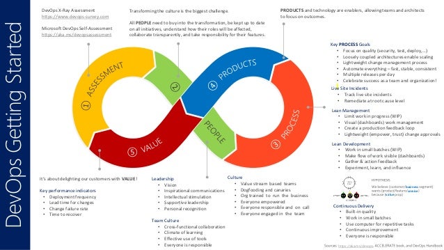 Devops Mindset Essentials