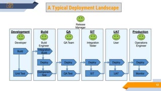 DevOps - Overview - One of the Top Trends in IT Industry | PPT