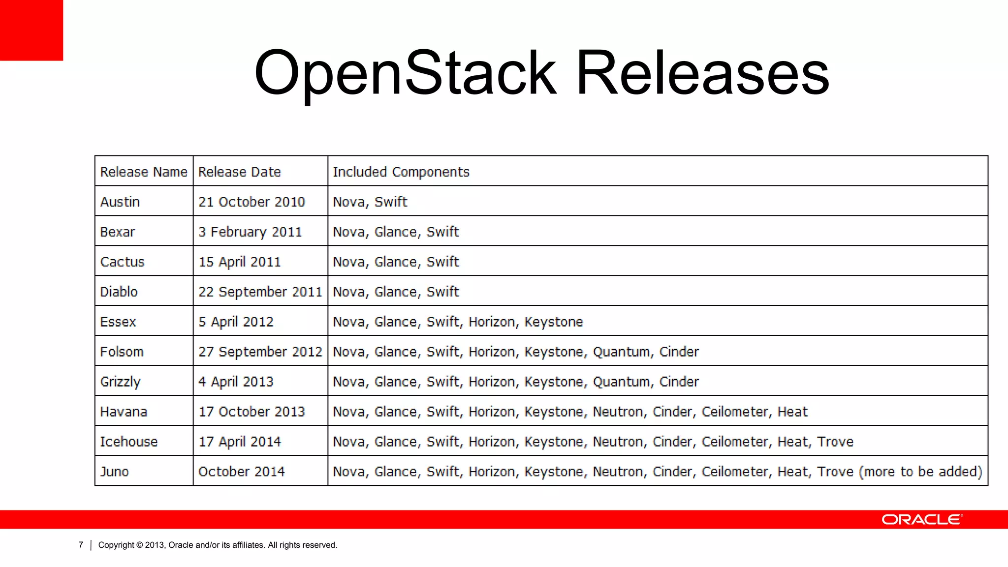 OpenStack for devops environment | PPT