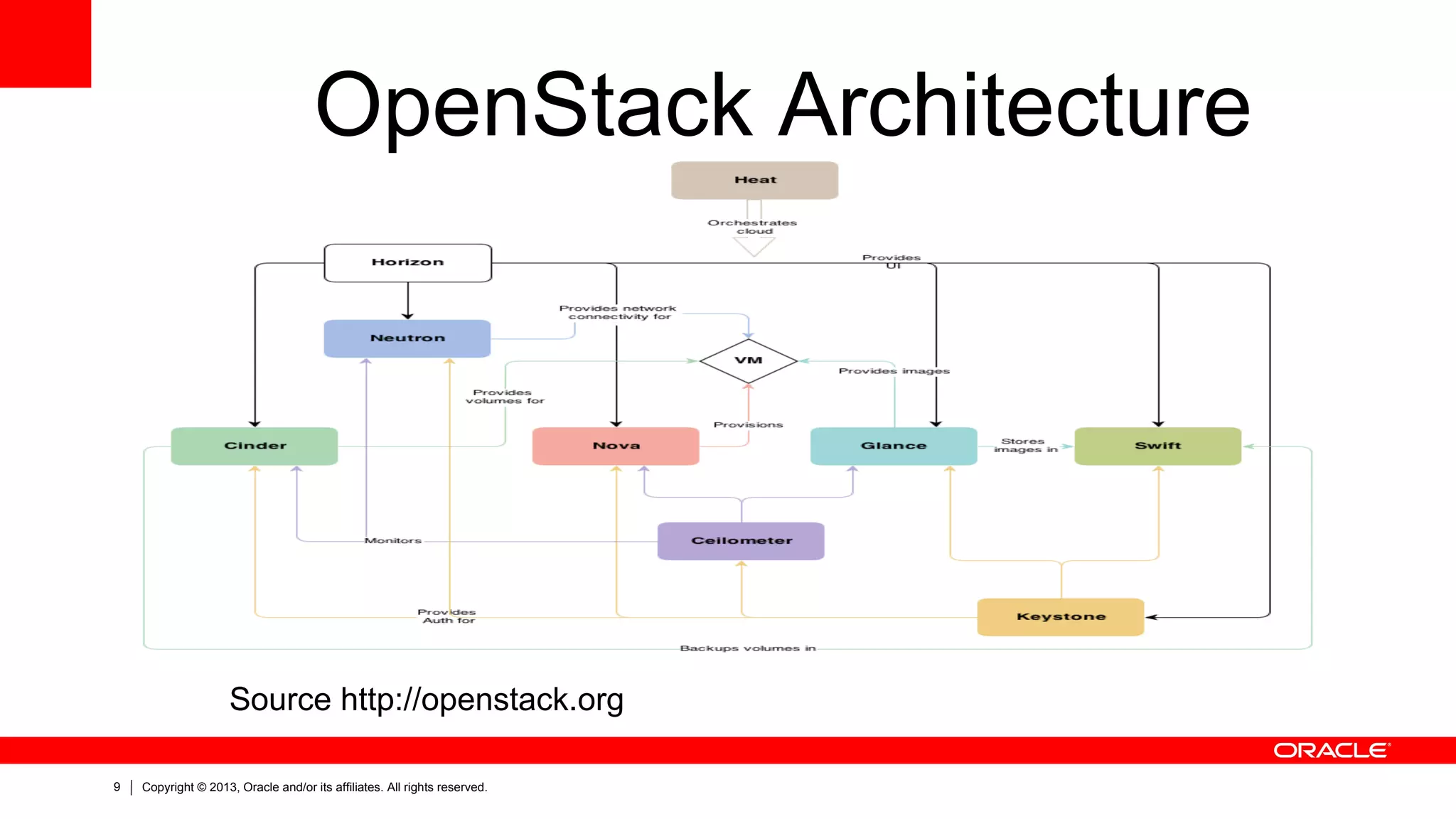 OpenStack for devops environment | PPT