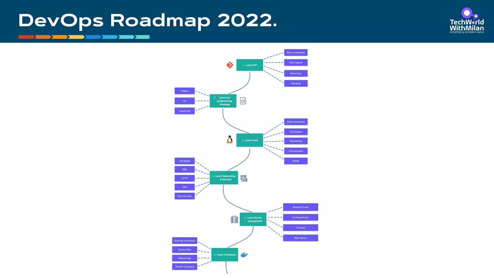 DevOps-Roadmap | PDF