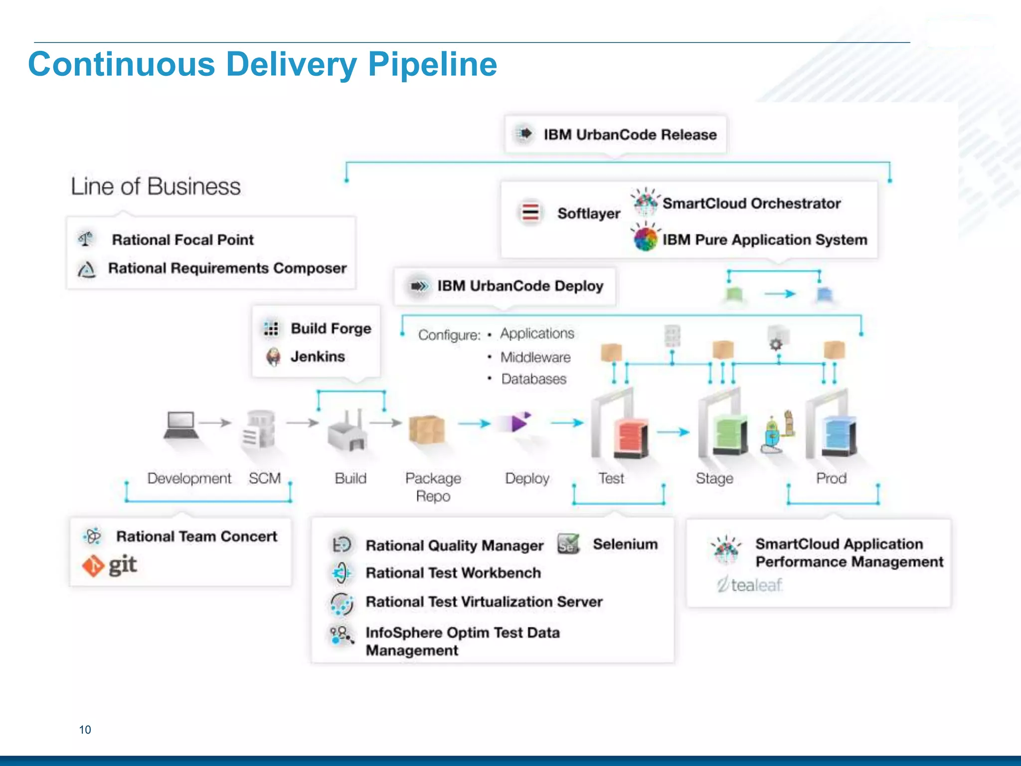 Devops transformation in the Rational Collaborative Lifecycle ...