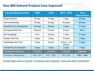 Devops transformation in the Rational Collaborative Lifecycle ...