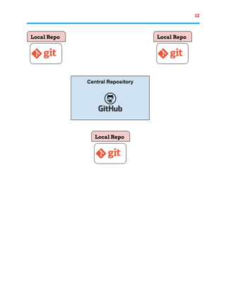 AWS DevOps-Tutorial CHANAKYA SRIYAN DUKKA. | PDF