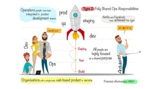 Devops Types by Denys Vasyliev | PDF