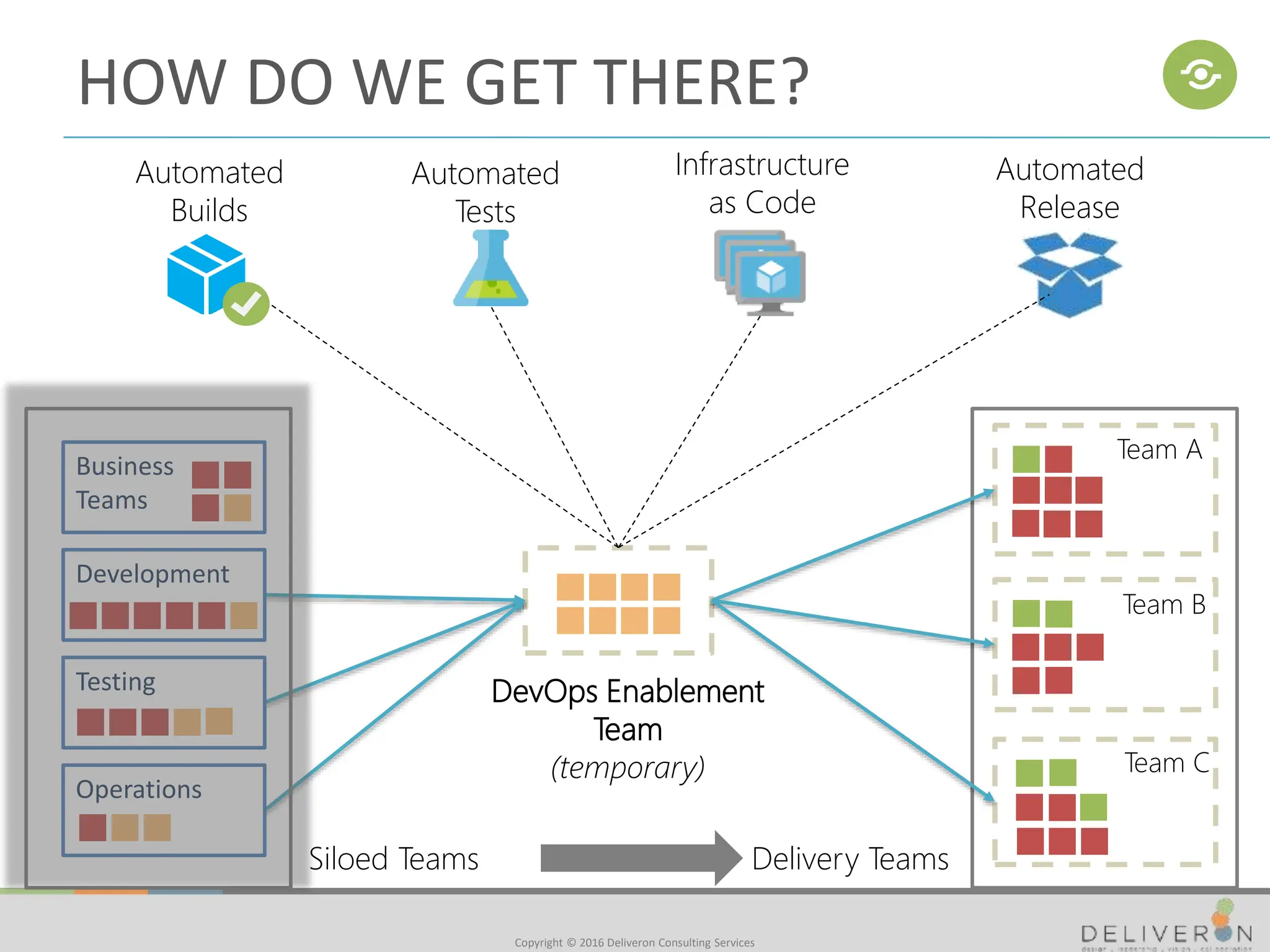 DevOps Enablement Roadmap Considerations for Enablement Teams | PPT
