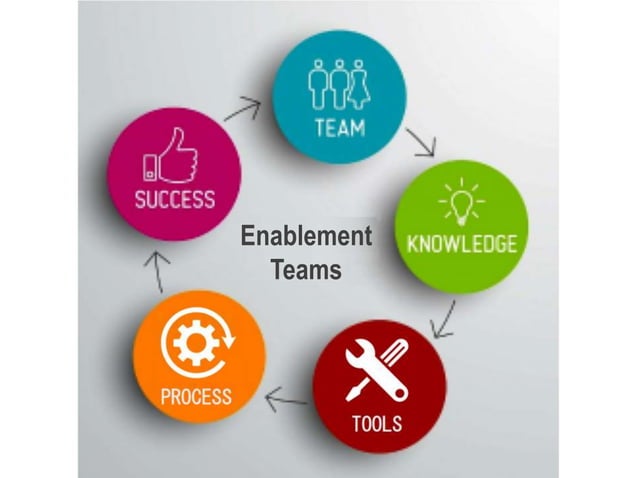 DevOps Enablement Roadmap Considerations for Enablement Teams | PPT
