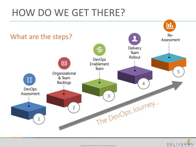 DevOps Enablement Roadmap Considerations for Enablement Teams | PPT