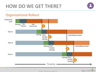DevOps Enablement Roadmap Considerations for Enablement Teams | PPT