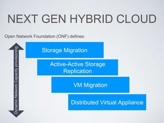 SDN for Hybrid Cloud | PPT | Free Download