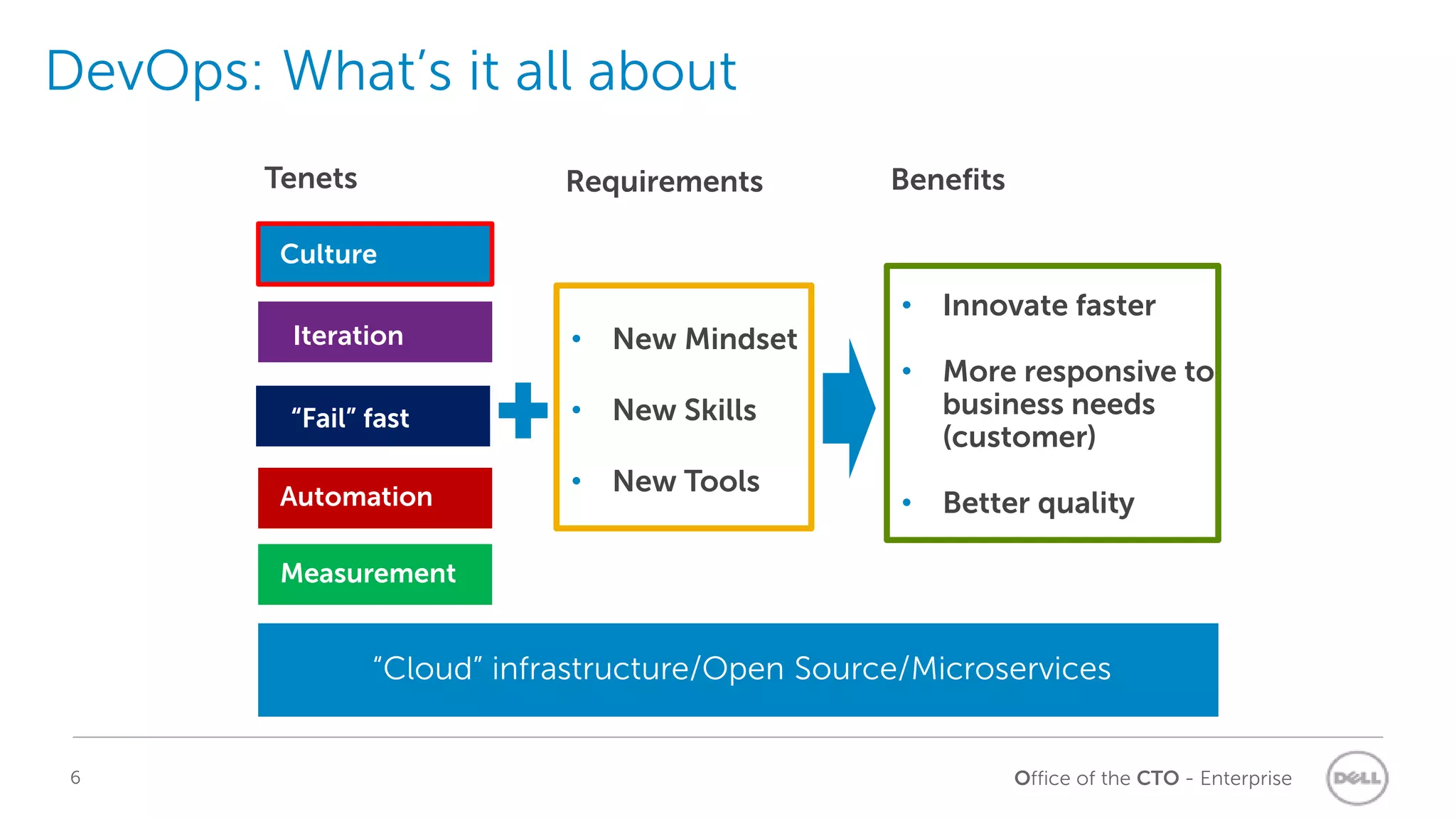 DevOps, Microservices and containers - a high level overview | PDF