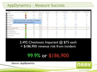 DevOps and AppDynamics | PPTX | Web Development | Internet