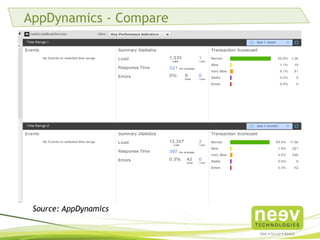 DevOps and AppDynamics | PPTX | Web Development | Internet