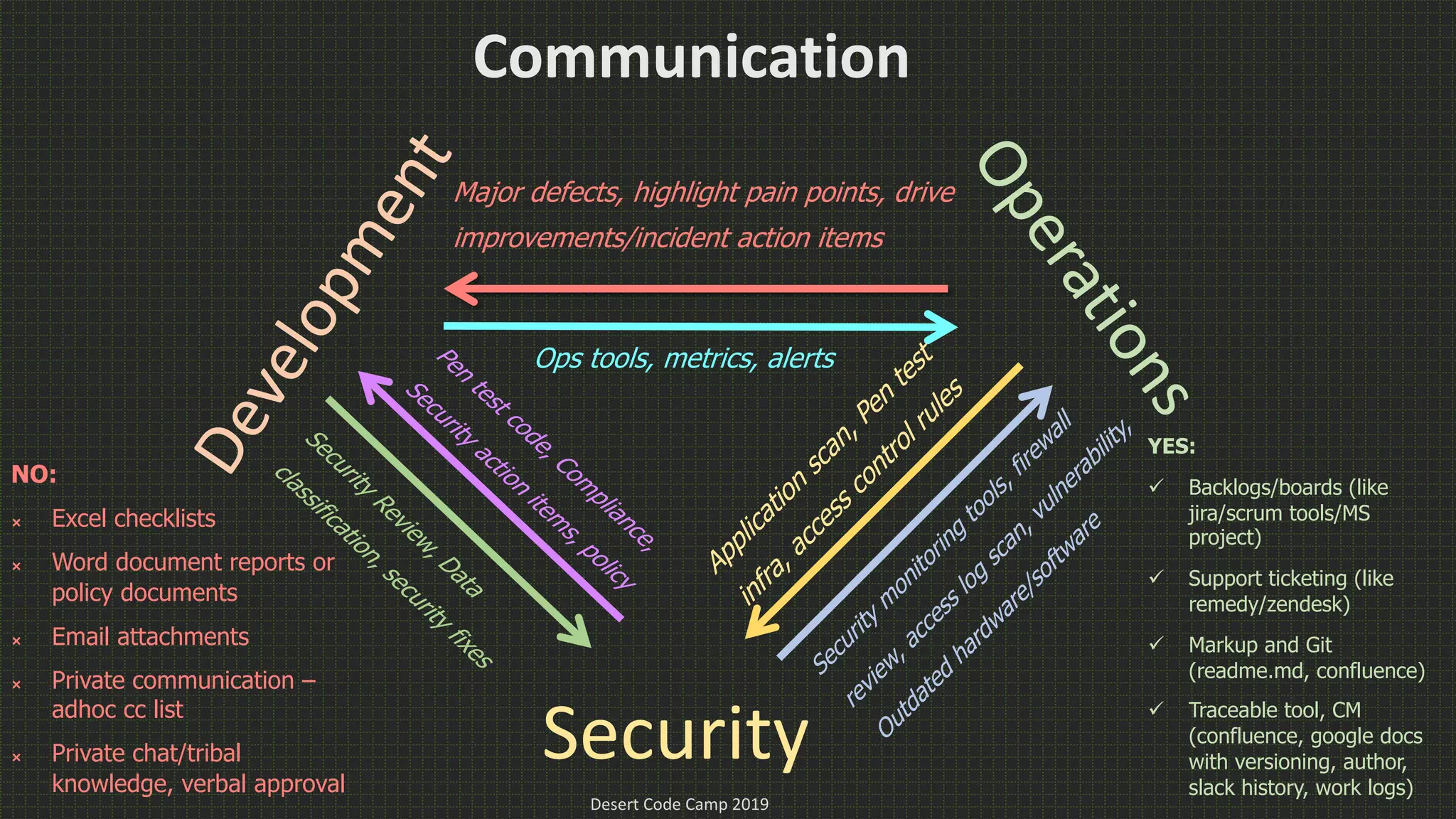 DevOps and DevSecOps, Incident Management | PDF