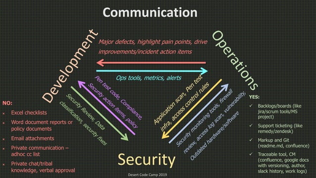 DevOps and DevSecOps, Incident Management | PDF | Web Development | Internet