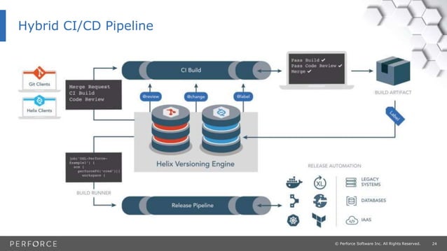 DevOps and Git: Solving for CI/CD at Scale | PPTX | Cloud Computing ...