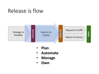 DevOps and ITSM | PPT