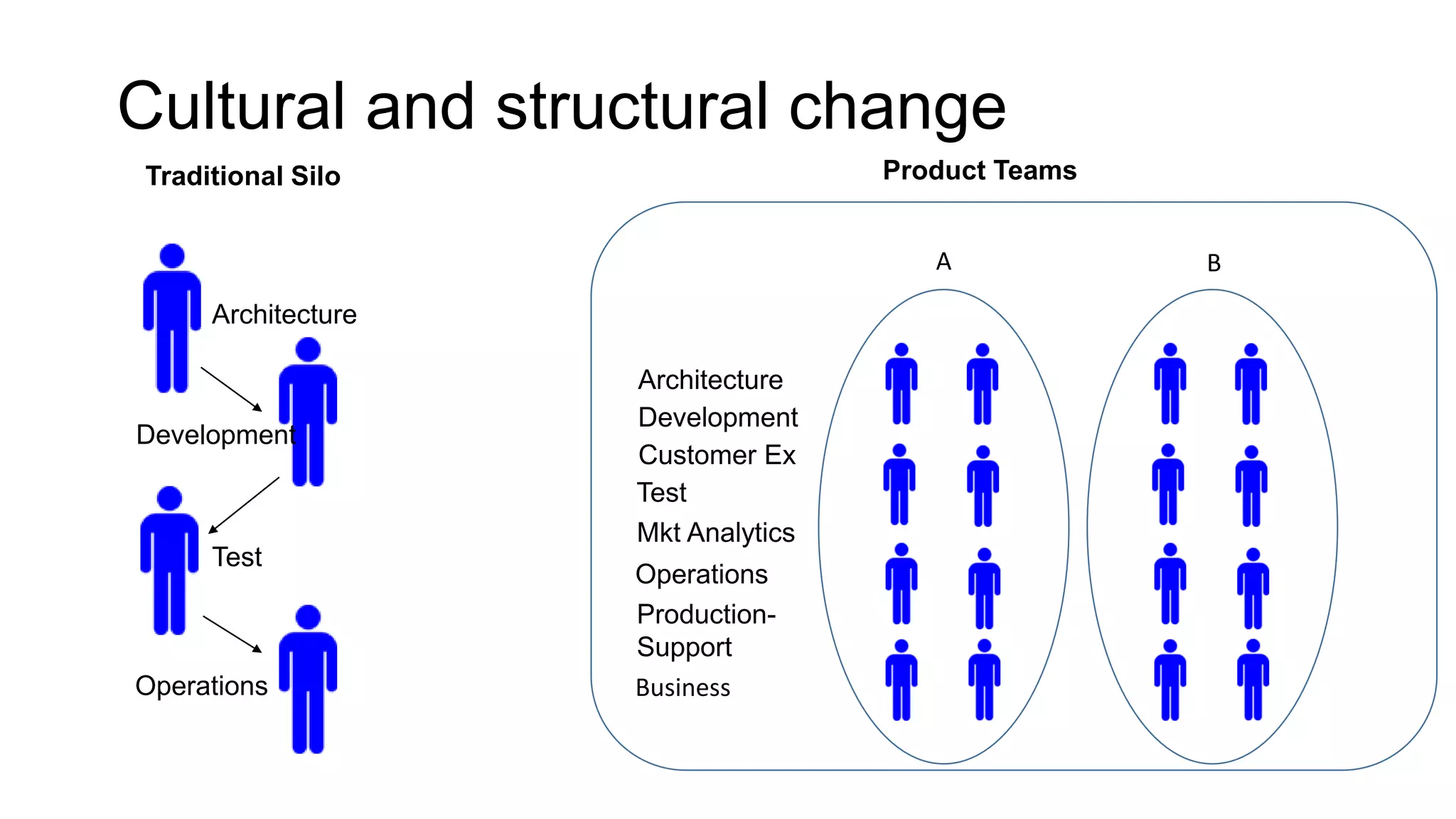 DevOps: an efficient operating model | PPTX | Web Development | Internet
