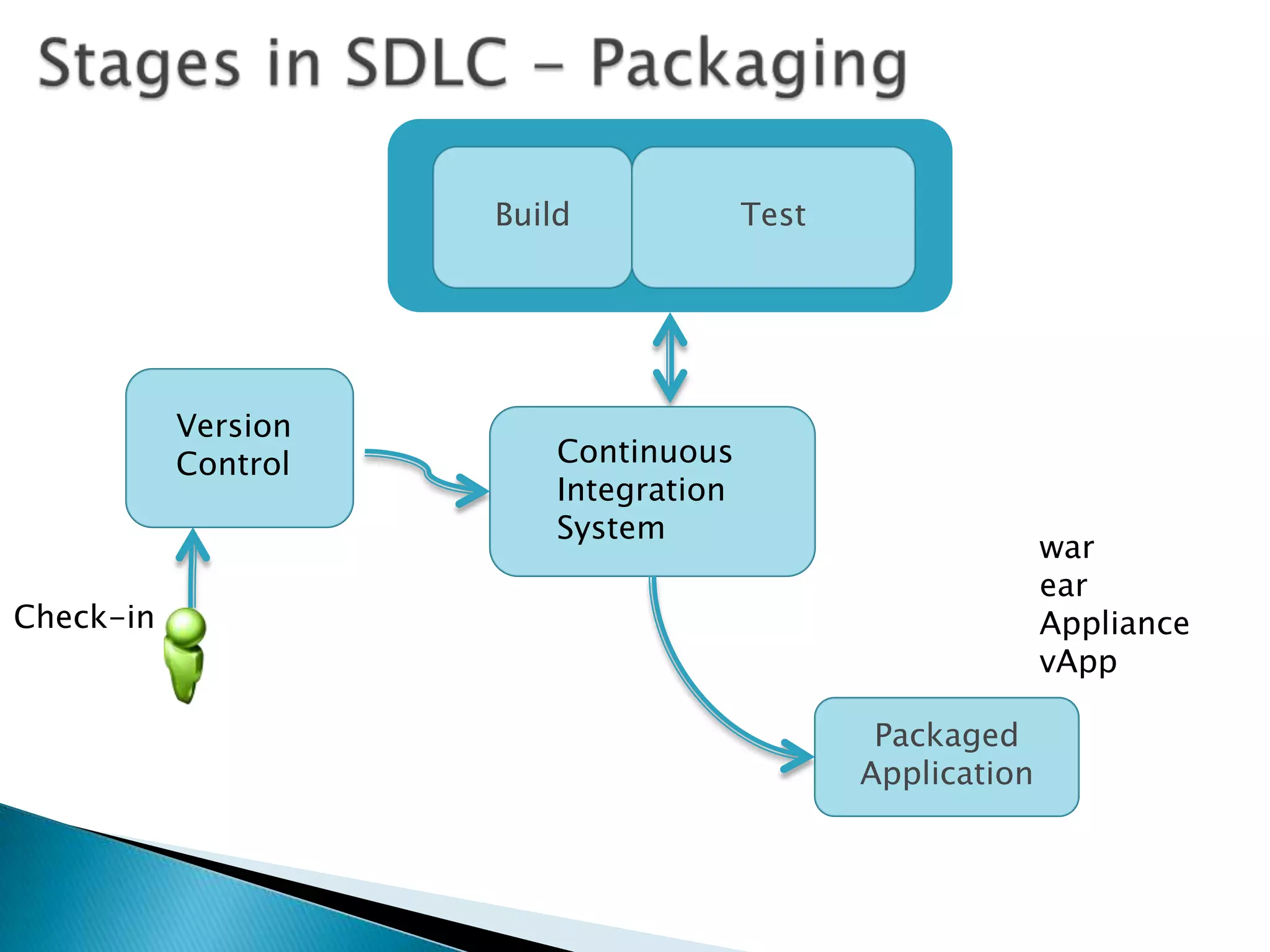 Automating Software Development Life Cycle - A DevOps Approach | PPTX
