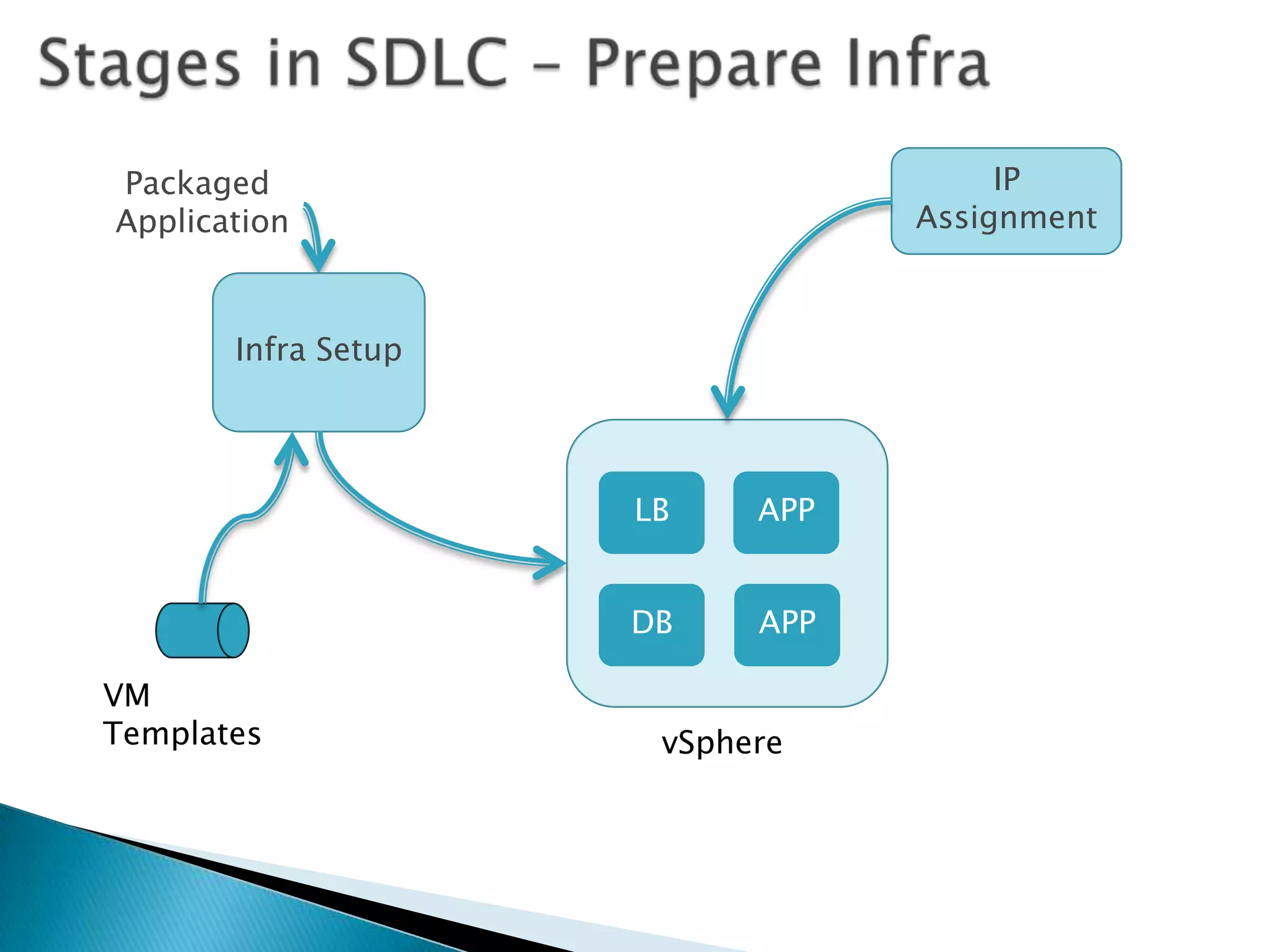 Automating Software Development Life Cycle A Devops Approach Ppt 