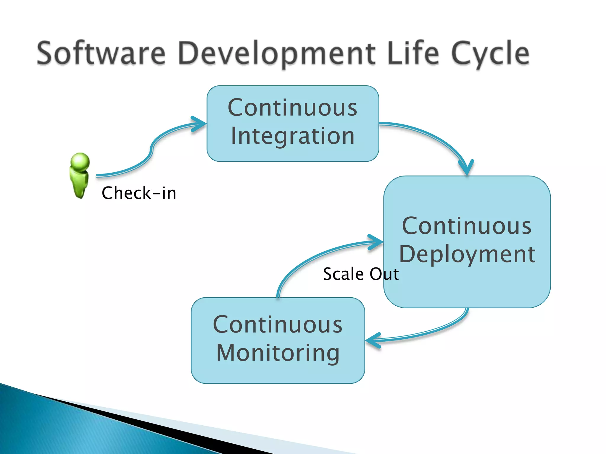 Automating Software Development Life Cycle - A DevOps Approach | PPT