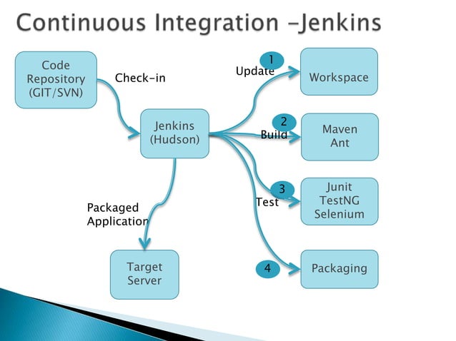 Automating Software Development Life Cycle A Devops Approach Ppt