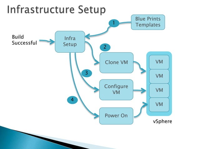 Automating Software Development Life Cycle A Devops Approach Ppt