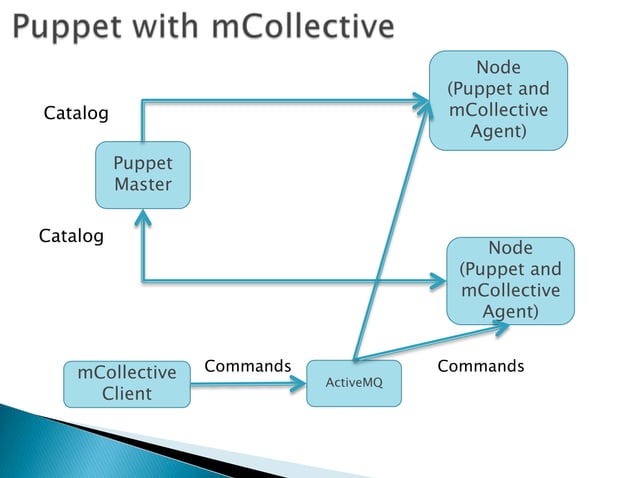 Automating Software Development Life Cycle A Devops Approach Ppt