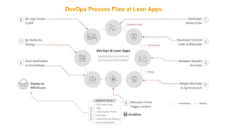 DevOps at Lean Apps | PPT