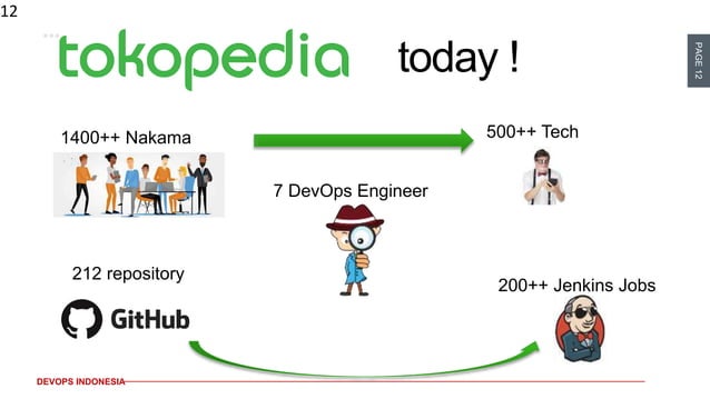 DevOps at Tokopedia - DevOps Indonesia | PPT