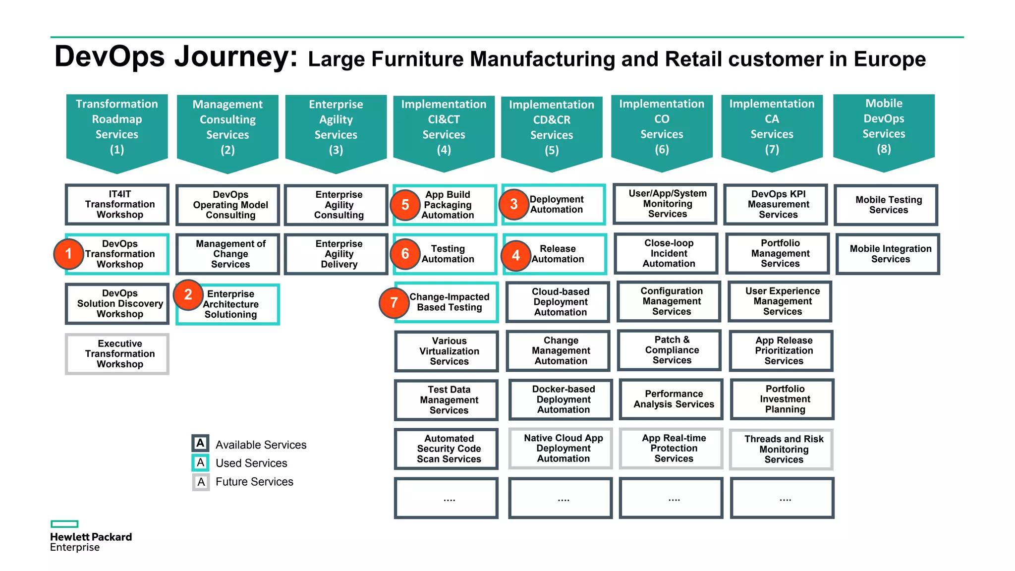 DevOps case study (Telco & Retailer) | PPT | Free Download