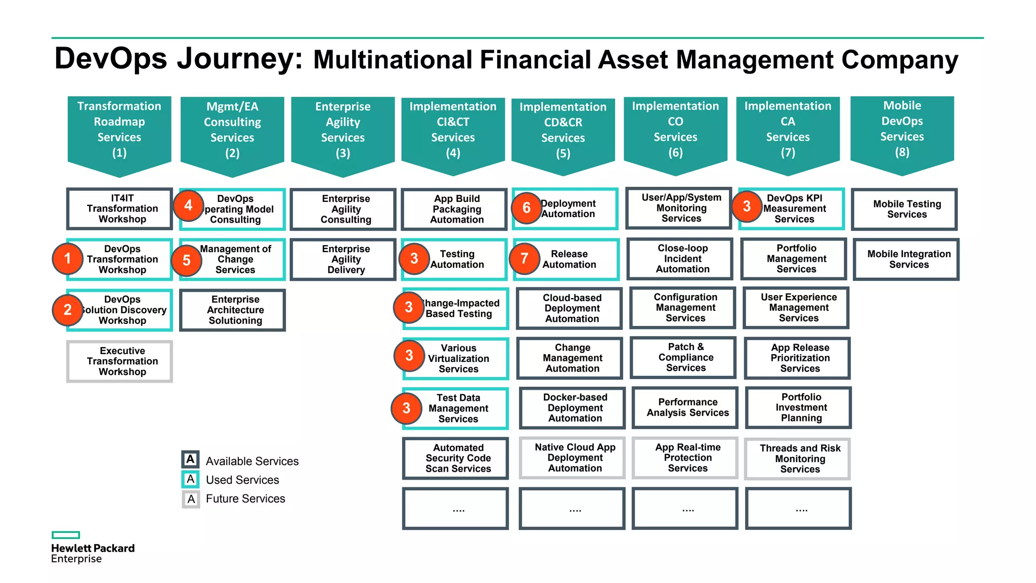 DevOps case study (Telco & Retailer) | PPT | Free Download