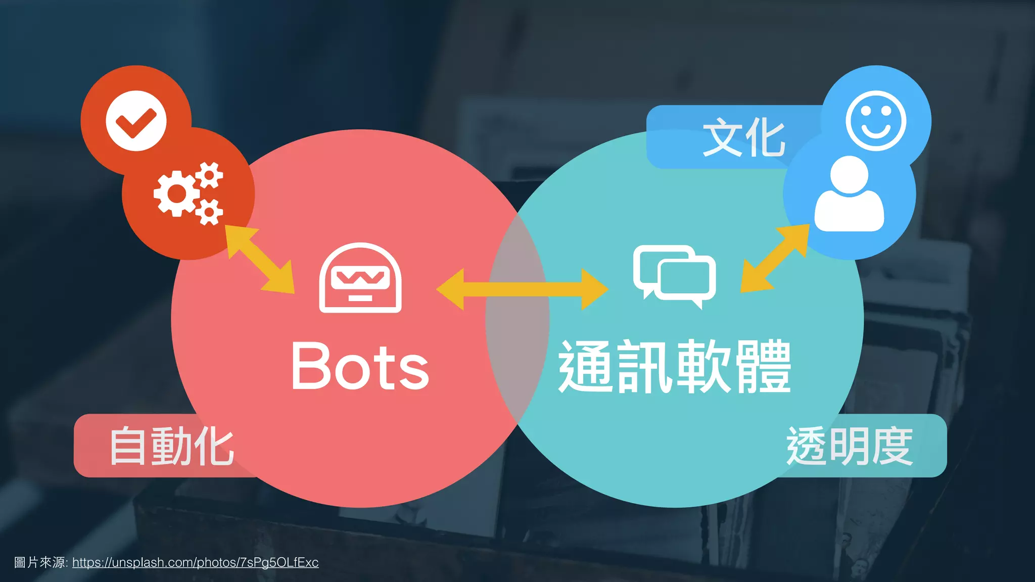 從 DevOps 到 ChatOps：War Room、Bots 與 Automation | PDF | Computing | Technology & Computing