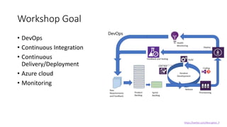DevOps ci/cd with Microsoft vsts and azure | PPT