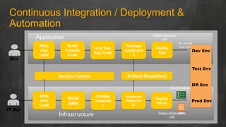 DevOps, Common use cases, Architectures, Best Practices | PDF