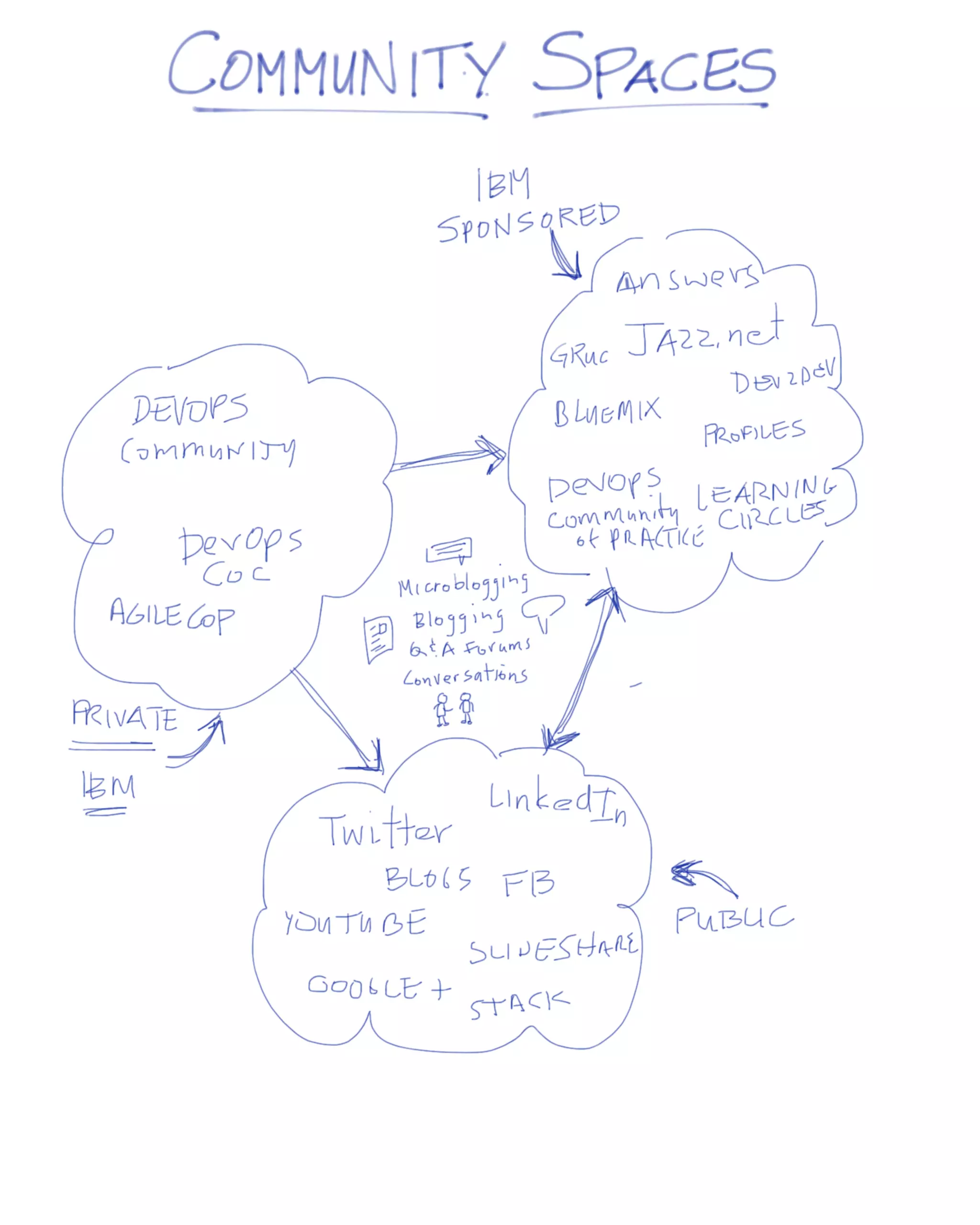 DevOps Community Blueprint | PDF