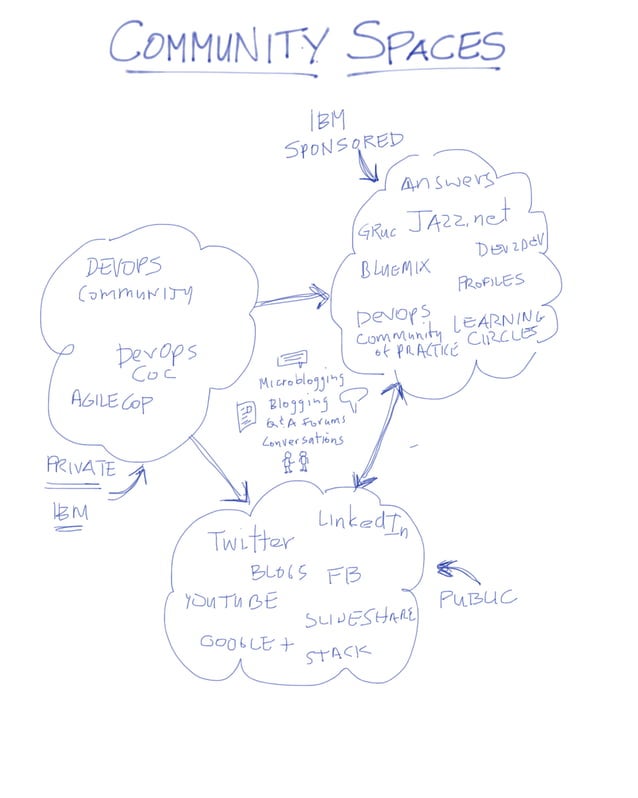 DevOps Community Blueprint | PDF