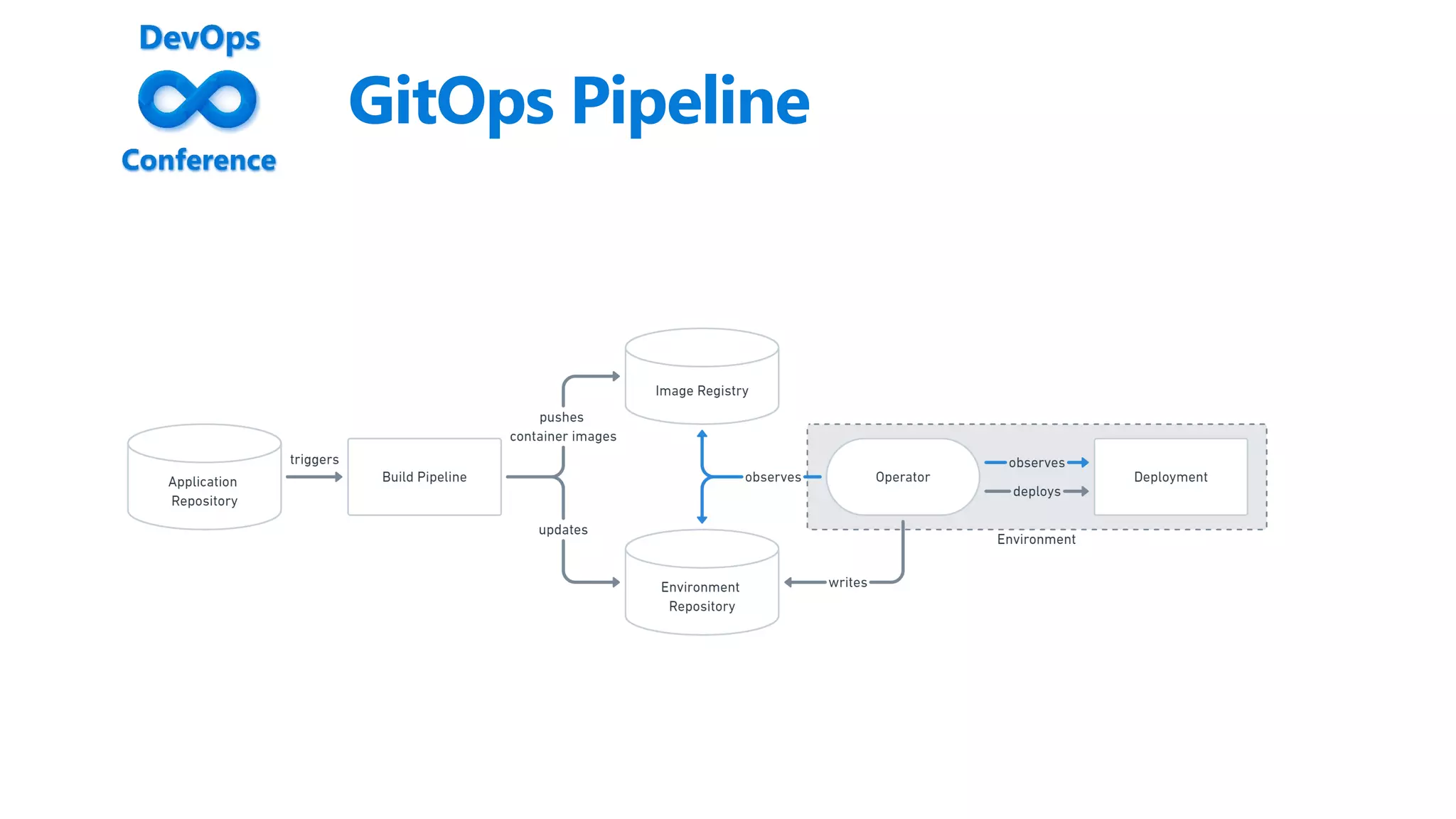 DevOpsConf2021 - GitOps and best practices for cloud native CI/CD | PPT