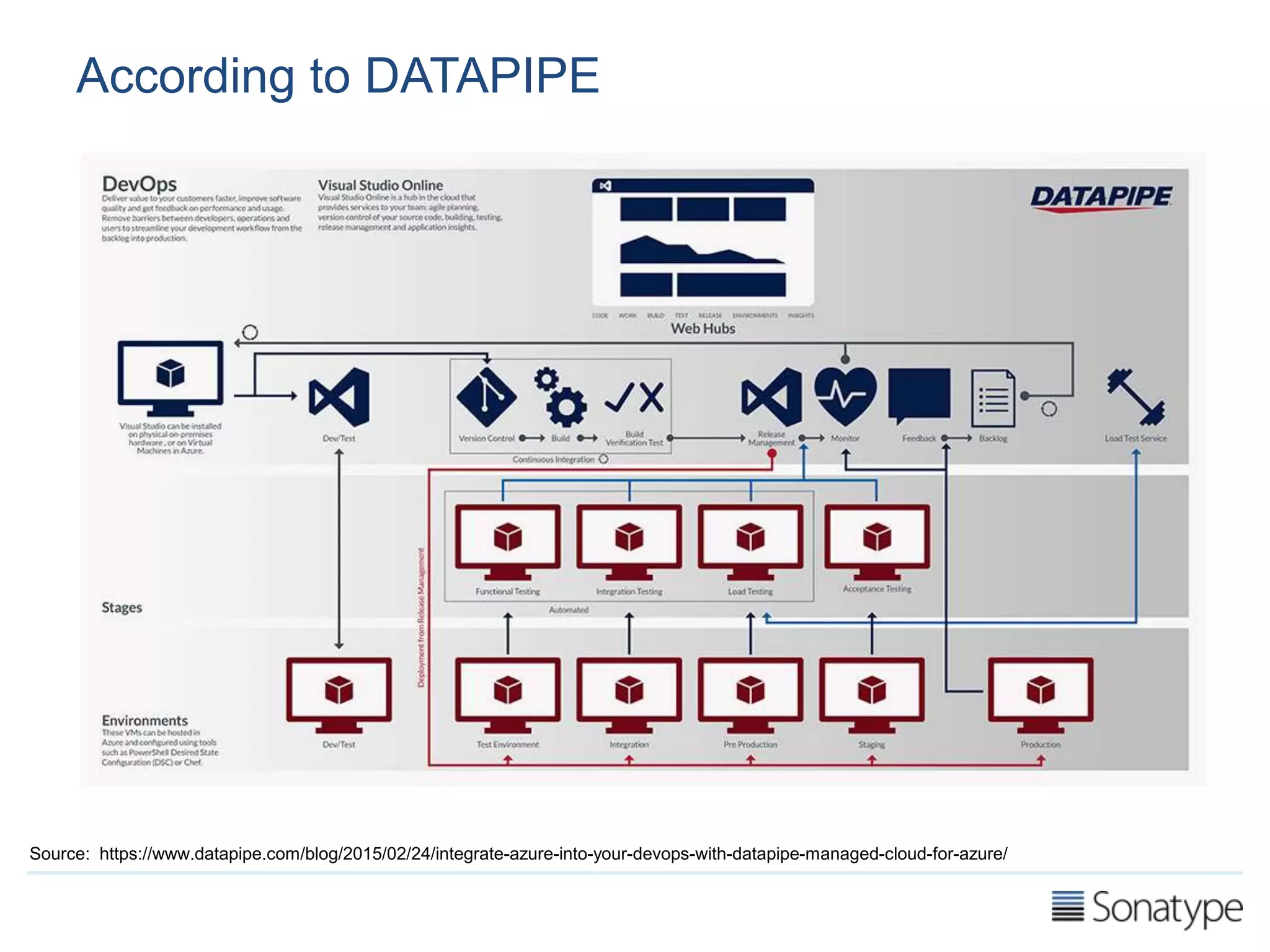 DevOps and Continuous Delivery Reference Architectures - Volume 2 | PPT
